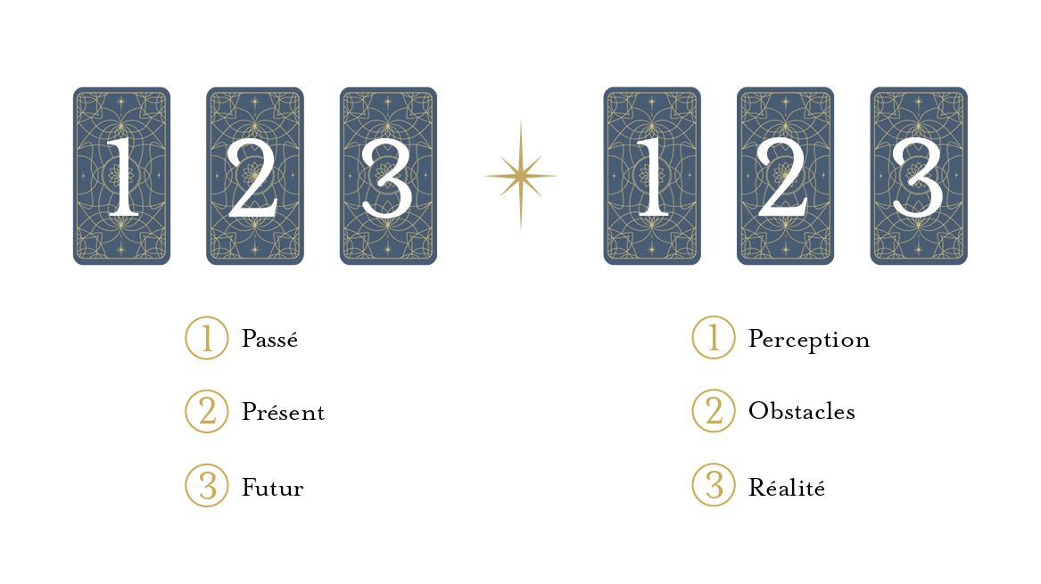 Comment Effectuer un Tirage à 3 Cartes dans le Tarot de Marseille